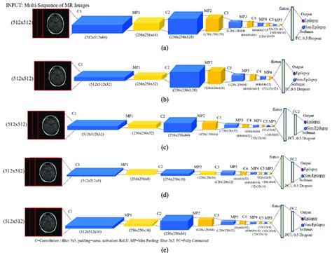 Proposed Cnn Architectures With Multi Sequence Of Mr Images Input A Download Scientific