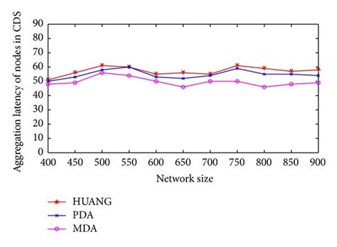 Aggregation Latency Of Nodes In Cds Download Scientific Diagram