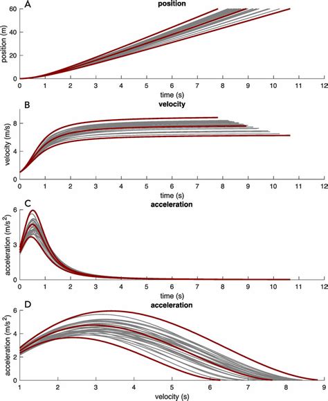 Modeled Action Boundaries Of All Participants Expressed In Terms Of