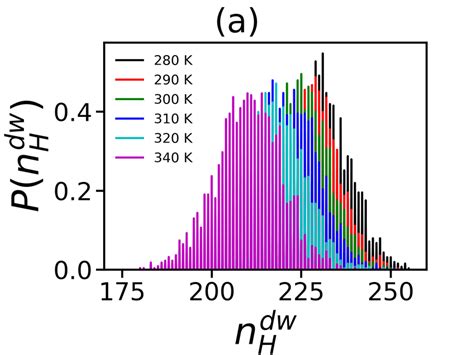 The Ion Pairs Radial Distribution Function At Different Temperatures