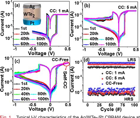 Figure 1 From Forming Free Self Compliance Wte2 Based Conductive