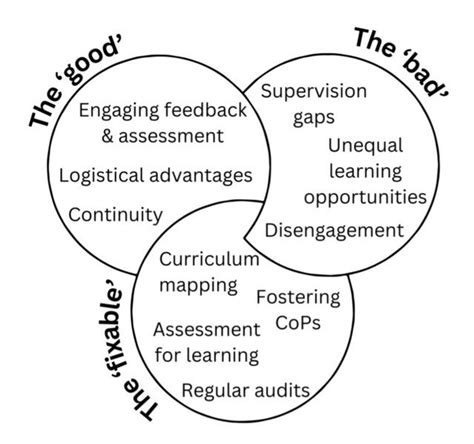 Pgcert Meded Sfp Clinicalplacements Jun Jie L