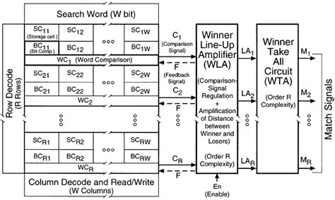 Block Diagram Of The Proposed Architecture For Compact Associative