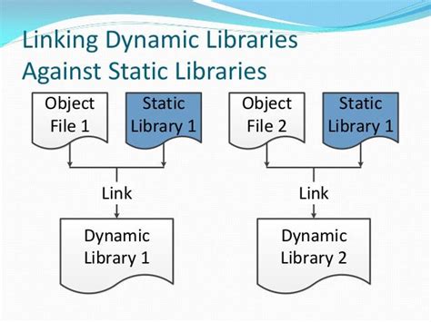 Differences Between Static And Dynamic Libraries By Jhon Holberton Analytics Vidhya Medium