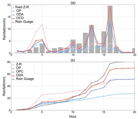 Water Free Full Text Radar Quantitative Precipitation Estimation Algorithm Based On