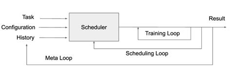 Context Diagram Of The Main Feedback Loops In Automl Download Scientific Diagram