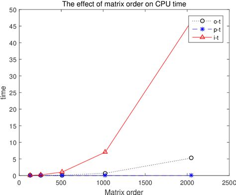 Figure 3 From A Preconditioned Iteration Method For Solving Saddle