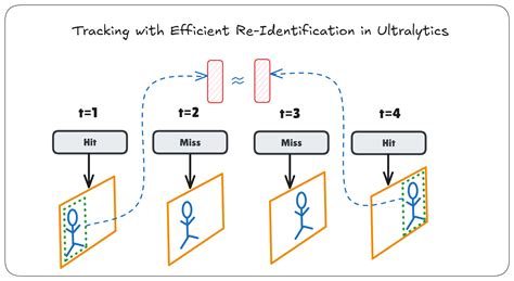 Tracking With Efficient Re Identification In Ultralytics