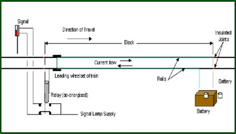 District Dave Signal Operation