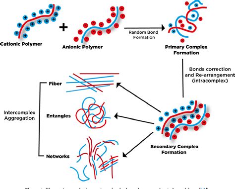 Figure 1 From A Review Of Gum Hydrocolloid Polyelectrolyte Complexes