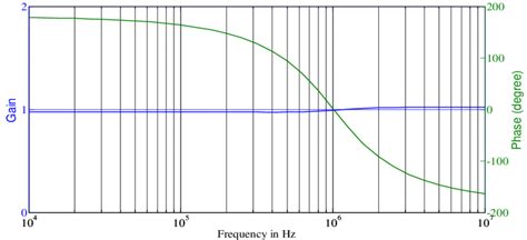 Pspice Simulation Results A Gain Response Of Lpf Bpf Hpf And Download Scientific Diagram