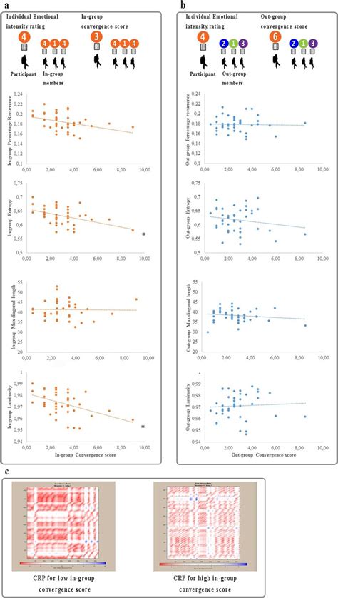 Panel A Correlation Plots Between Participants Mean In Group Crqa