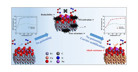 Acidified Sio2 Supported Fe Based Bimetal Oxide Catalyst With Resistance To High Level Alkali