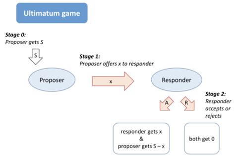 Behavioural Economics Final Version Karteikarten Quizlet