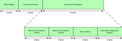 0x12 ble gap evt conn param update