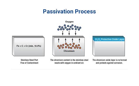 What Is Passivation A Complete Guide