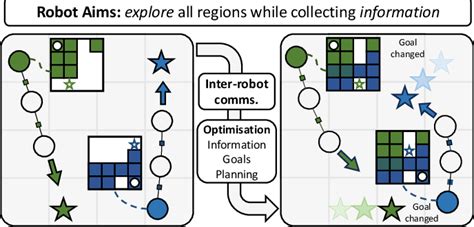 A Distributed Multi Robot Framework For Exploration Information Acquisition And Consensus