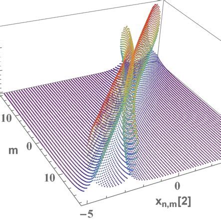 Loop Loop Interactions For Fully Discrete SP Equation 14 15 Download Scientific Diagram