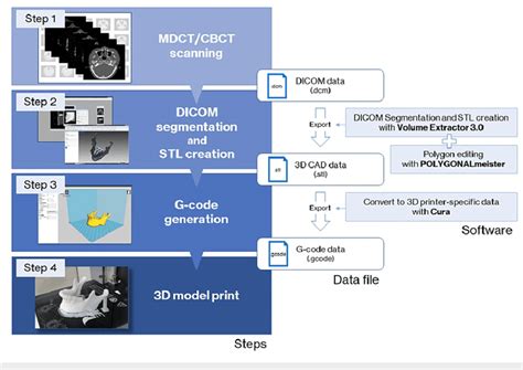the fabrication process workflow for the 3d model with an fdm 3d