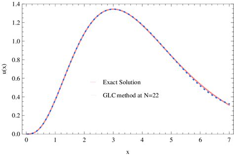 Graph Of Exact Solution And Approximate Solution For α 0 At N 22