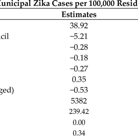 This Table Reports The Results Of Negative Binomial Estimation Download Scientific Diagram