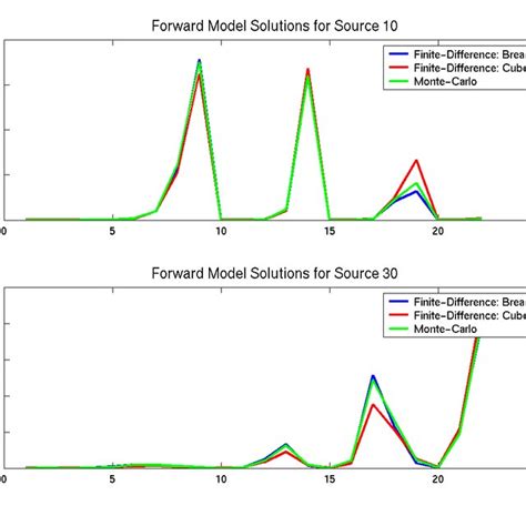 18 Comparison Of Finite Difference And Monte Carlo Solutions Download Scientific Diagram