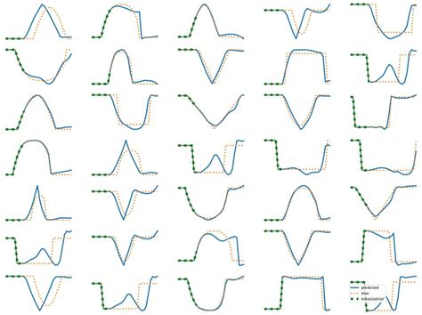 LSTM Examples Basic Time Series Prediction Evangelos Sariyanidi