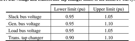 Table 1 From Multi Objective Security Constrained Optimal Active And Reactive Power Dispatch