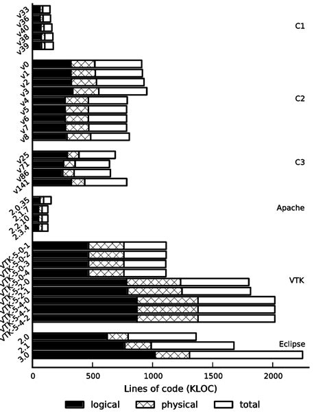 Lines Of Code Measurements For Each Project Download Scientific Diagram