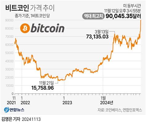 10만달러 눈앞 비트코인”이제 시작” Vs 과열” 미국뉴스는 아메리카 K