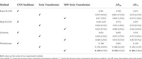 Table 4 From A Wheat Spike Detection Method Based On Transformer Semantic Scholar