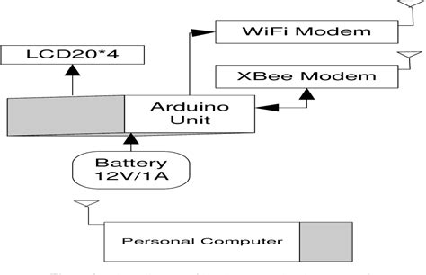 Figure 1 From Iot Enabled Monitoring System For Plant Health Growth Semantic Scholar