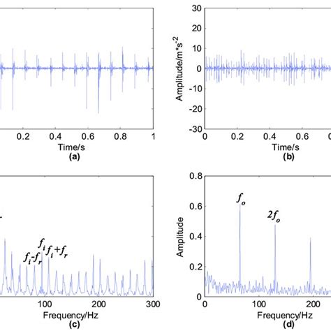 Estimated Source Signal Using Improved Fast Independent Component
