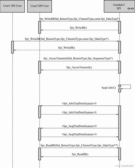 搞一点autosar Mcal Spi 1 Mcal Spi的api Csdn博客