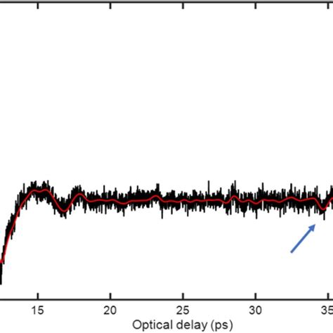 comparison between the raw reflected signal r t black and the
