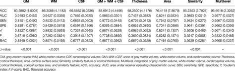 Mean Value And Standard Deviation Of The Classification Performance Download Table
