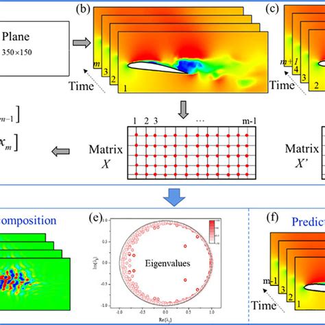 Outline Of A Dmd Algorithm Applied To Cavitating Flow Past A Clark Y Download Scientific