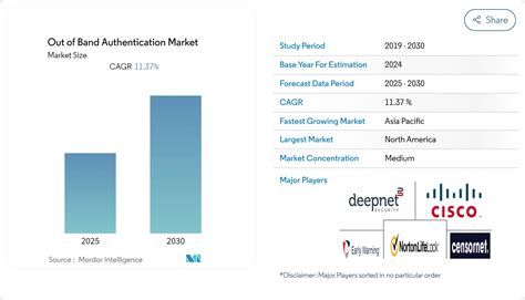 대역 외 인증 시장 규모 및 점유율 분석 산업 연구 보고서 성장 동향 대역 외 인증 시장 규모 및 점유율 분석 산업 연구 보고서 성장 동향