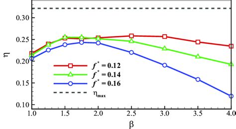 Energy Harvesting Efficiency H Versus B For Different Pitching