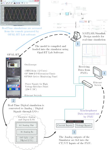 Model To Data Work Flow For Generating Real Time Data Streams Download Scientific Diagram