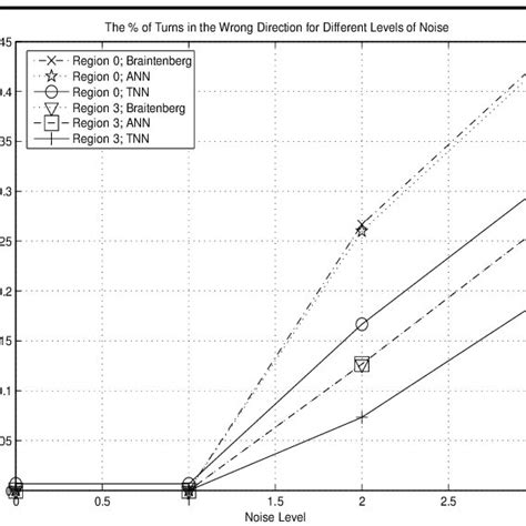 Noise Vs Correct Turning Direction In Simulation In Both Region 0 And