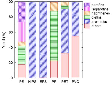 Distribution Of Hydrocarbon By Families During The Pyrolysis At 500 °c