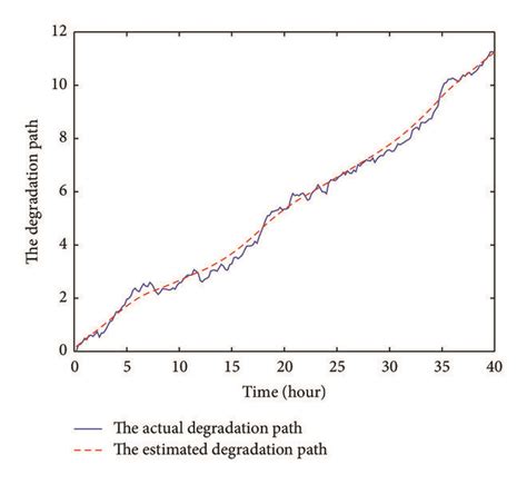 The Actual Degradation Path And The Estimated Download Scientific Diagram