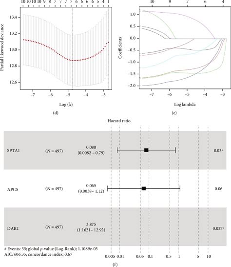 Figure 1 From Identification And Validation Of A Prognostic Signature