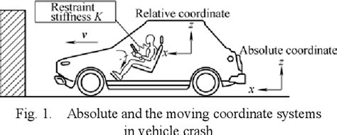 Figure 1 From Design And Optimization For The Occupant Restraint System Of Vehicle Based On A