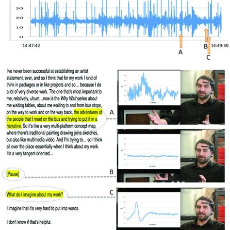 Creatively Relating Brainwave Data And The Interview Transcript Download Scientific Diagram