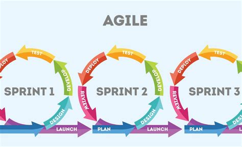 What Is Agile Product Development Life Cycle Hyper Leap
