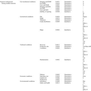 Research Works On Mining Method Selection Download Scientific Diagram