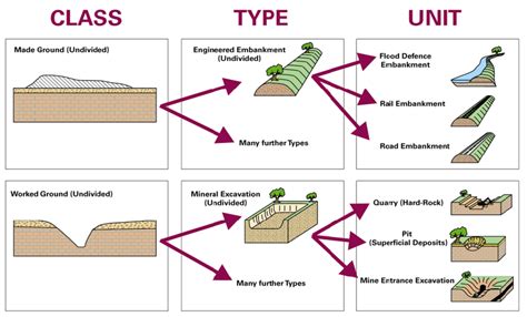 Examples Of A Hierarchical Classification Of Anthropogenic Landforms