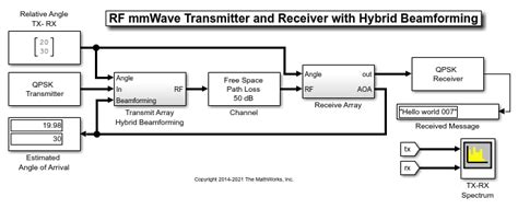modeling rf mmwave transmitter with hybrid beamforming matlab and simulink
